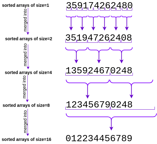 Sorting Algorithms Mergesort Sorter Coder