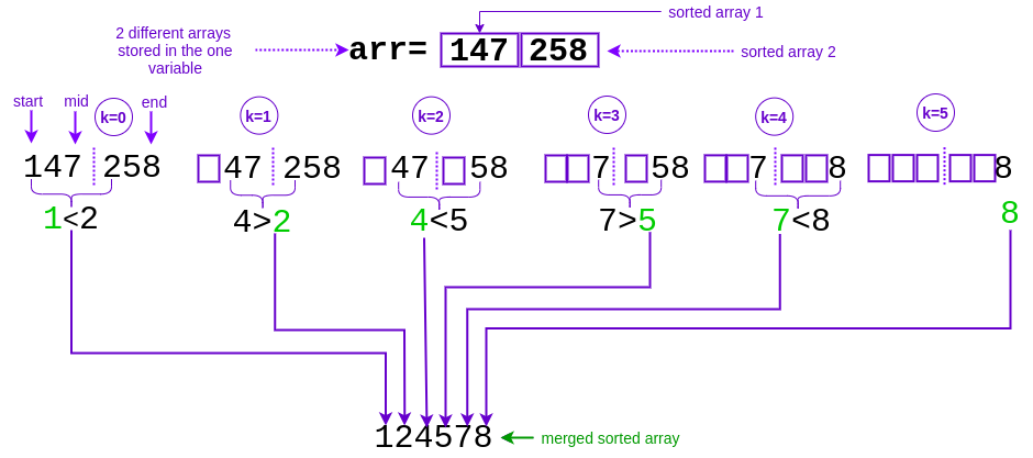 Sorting Algorithms Mergesort Sorter Coder
